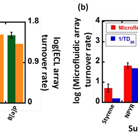 Correlation Of The Logarithm Of Turnover Rates μg Protein −1 S 1 Mm