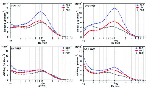 Particle Number Size Distributions Average During The Three Time