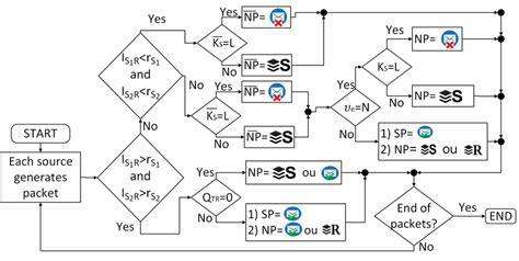 scenario 5 with a single buffer in the relay node and a buffer in the download scientific