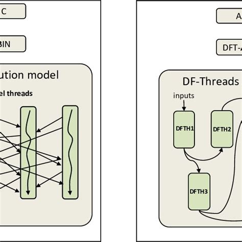 Simplified Representation Of The Df Threads Execution Model On The Download Scientific Diagram