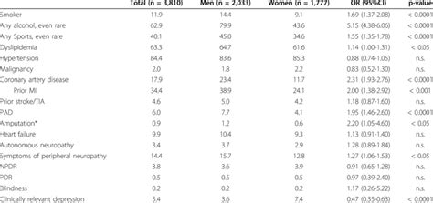 Risk Factors And Co Morbid Conditions At Baseline Download Table