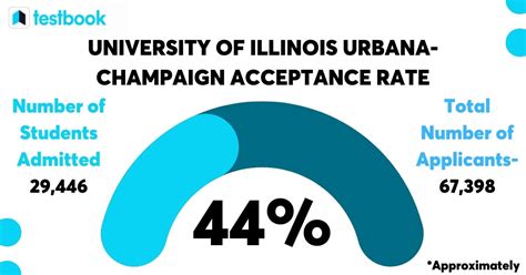University Of Illinois Urbana Champaign Admissions Acceptance Rate Sat Act And Gpa