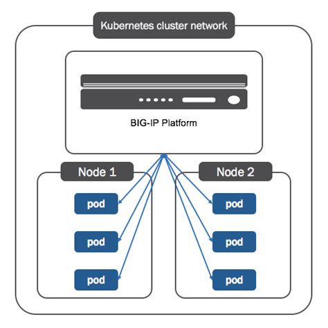 Pks 與 F5 Load Balancer 整合 使用nodeport 模式 By Shawn Ho 輕鬆小品 K8s的點滴 Medium