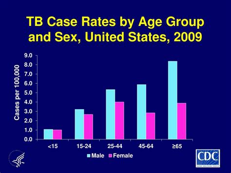 Ppt Tuberculosis In The United States Powerpoint Presentation Free
