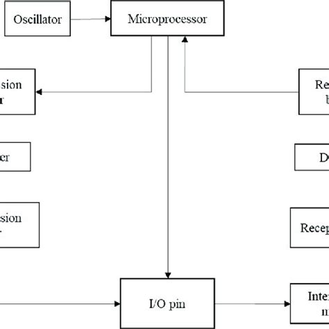 Schematic Diagram Of The Master And Slave Transceivers Download