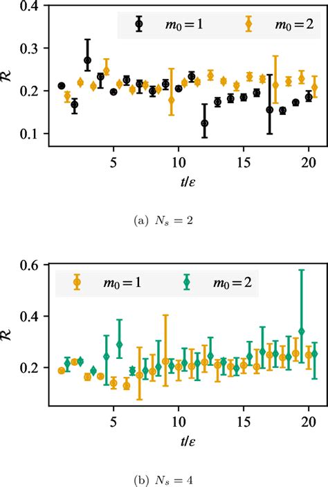 Figure 7 From Simulating Z 2 Lattice Gauge Theory On A Quantum