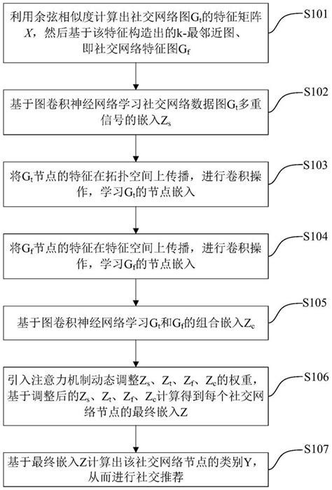 Graph Convolutional Neural Network Social Contact Recommendation Method And System Fused With