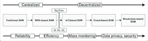 Stage Development Of Shm Systems With Different Performance Measures