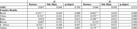 Results For Panel Cointegration Coefficient Estimation Download