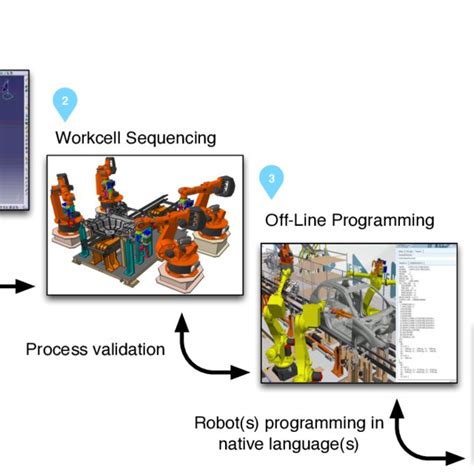 1 classical robot programming process download scientific diagram