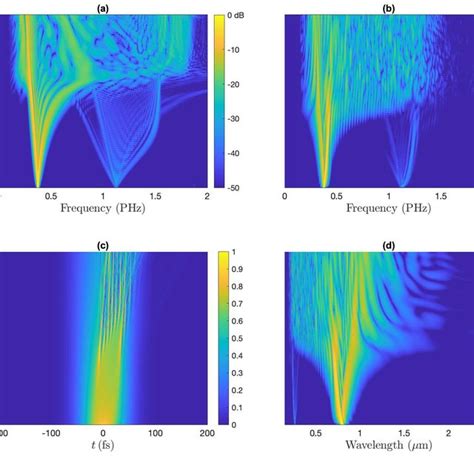 Color Online A B Spectral Evolution Of A Gaussian Pulse With Download Scientific Diagram