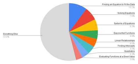 The Most Common Digital Sat Math Topics Part 1