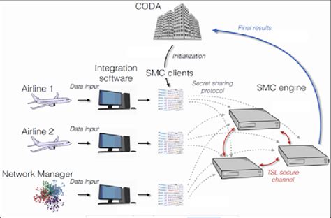 Delay Report Analysing With Secure Computation Download Scientific Diagram