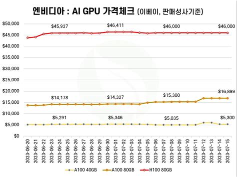 716 엔비디아 Ai Gpu 가격체크 상승 후 유지 주식 에펨코리아