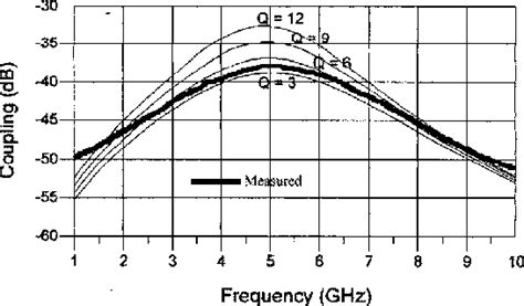 Figure 2 From Analysis And Measurements Of Em And Substrate Coupling Effects In Common Rf