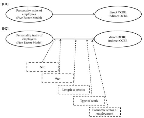 Visualization Of Hypotheses Source Authors Elaboration Download