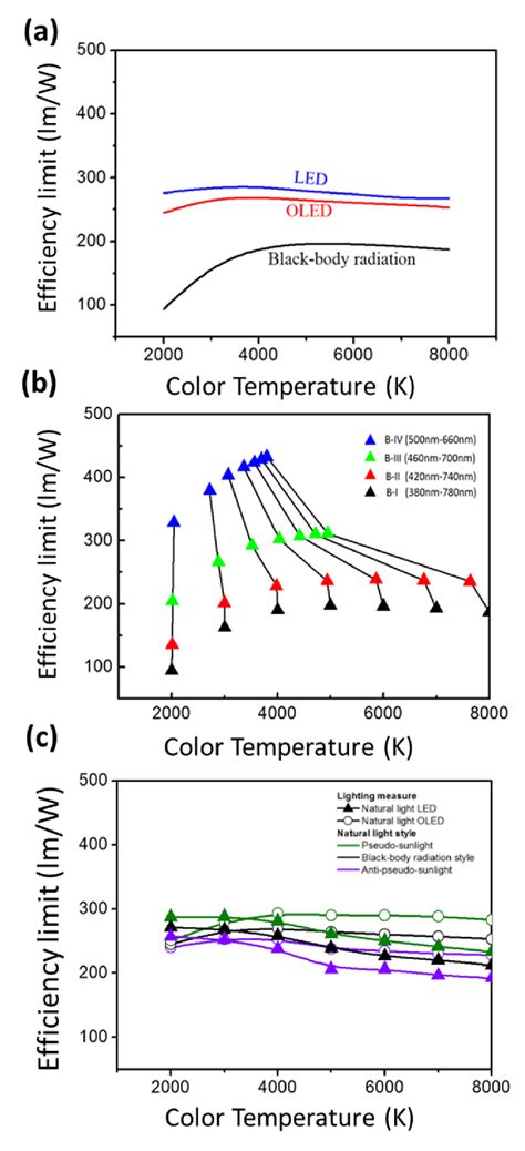 A The Efficacy Limit Of The Three Different Natural Light Style Download Scientific Diagram