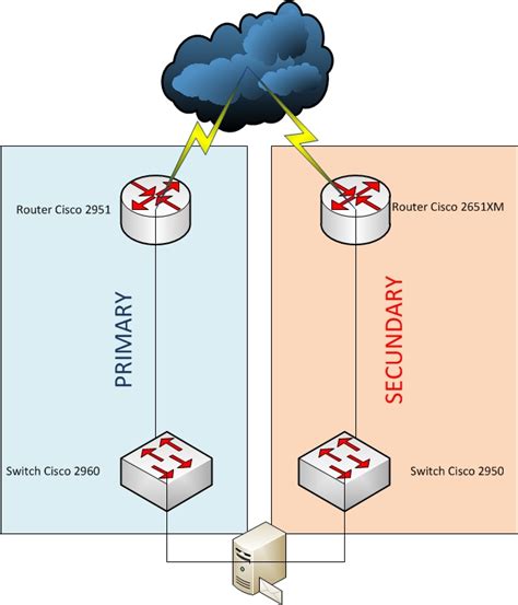 Redundancy And Path Selection Cisco Community