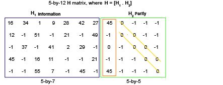 LDPC Encoder Encode Data With Quasi Cyclic Low Density Parity Check