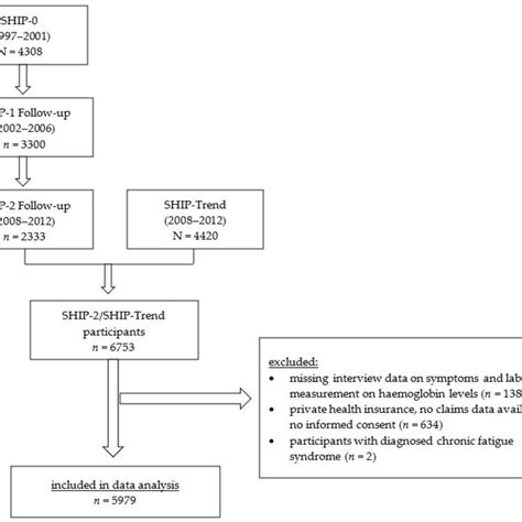 Box Plot Depiction Of Continuous Hemoglobin Levels Gl In Study