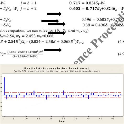 3 identification of noise model a spike in lag 1 of the partial download scientific diagram