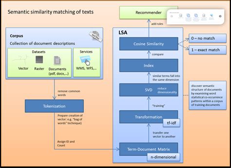 Workflow Of Semantic Similarity Matching Of Texts Download