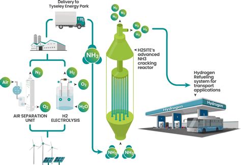 Cracking Ammonia Page 2 Ammonia Energy Association