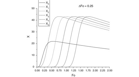Sensitivity Coefficients X I For F O 025 Download Scientific Diagram