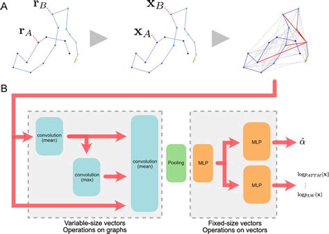 Schematic Representation Of The Gnn Model A Construction Of A Graph Download Scientific