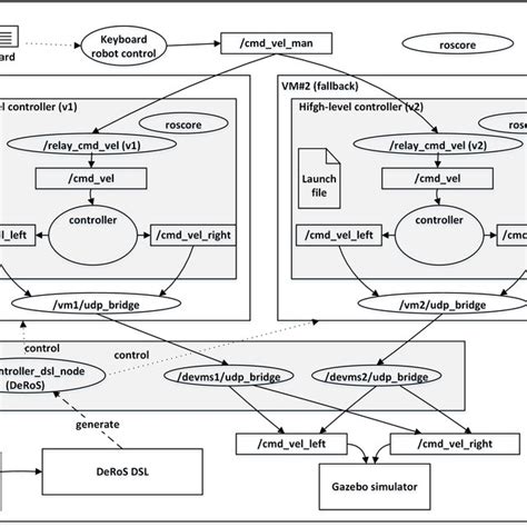 experimental setup udp devms implemented using udp bridge download