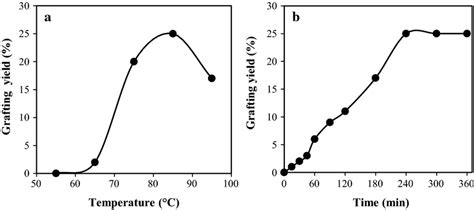 Effect Of Temperature On Grafting Percentage A The Monomer
