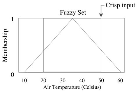 Example Of A Fuzzy Set For The Definition Of Hot Download Scientific Diagram