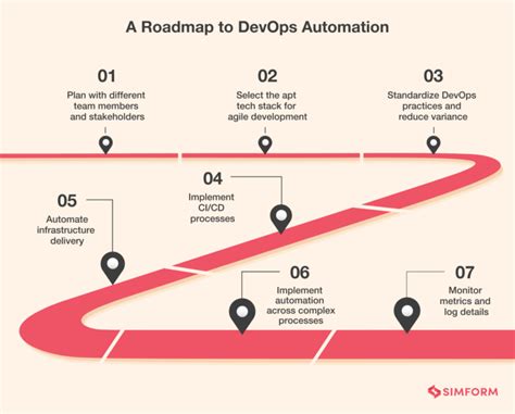 DevOps Automation Automating Your Way Through The SDLC