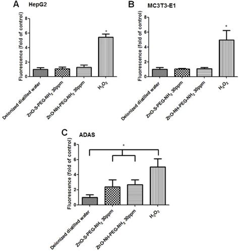 Ros Levels For Hepg2 Mc3t3 E1 And Adas Cells Exposed To Zno S Peg Nh2