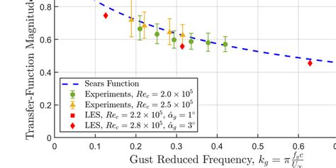 Unsteady Lift Response Data Of A Stationary Airfoil In A Periodic