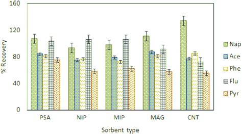 Comparision Of Recoveries Obtained For Different Sorbent In Quechers