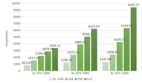 AlexNet GPU Benchmark LeaderGPU