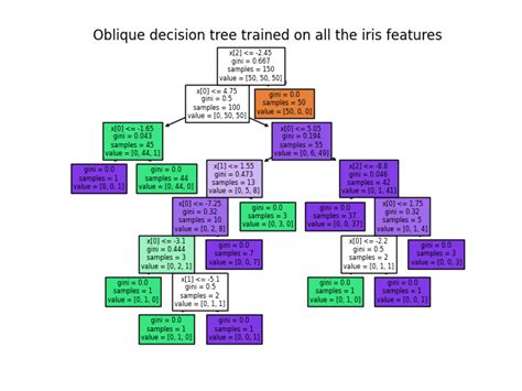 Plot The Decision Surface Of Decision Trees Trained On The Iris Dataset