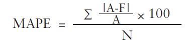 Absolute Error Formula