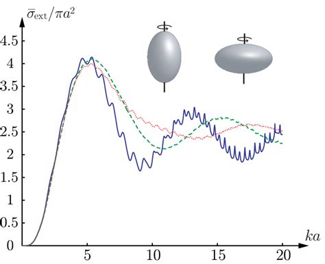 The Averaged Extinction Cross Section ¯ σ Ext In Units Of πa 2 As Download Scientific