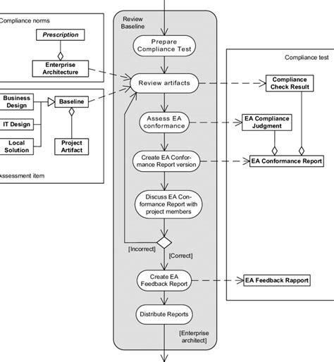4 Process Model For Compliance Testing Review Baseline Download Scientific Diagram