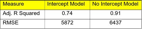 No Intercept Linear Regression Model And Rmse K2 Analytics