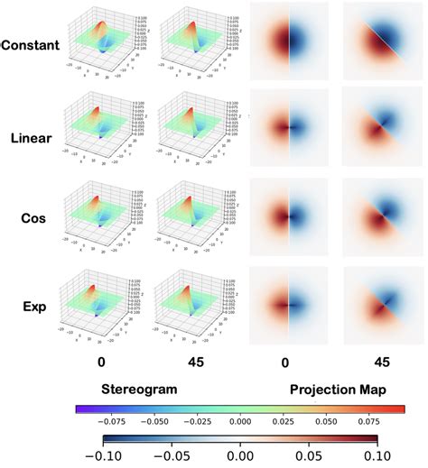 The 2d First Order Directional Tgd Operator T V And Its Projection Map Download Scientific