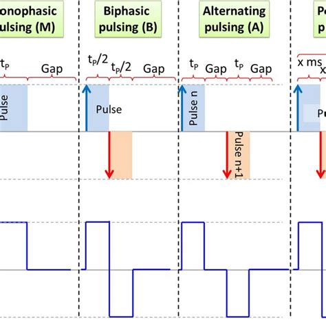 Monophasic And Alternating Pulses Measured With An Oscilloscope A Download Scientific