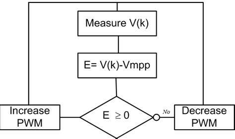 Flowchart Of The Ann Algorithm Of The Mppt Method Download Scientific Diagram