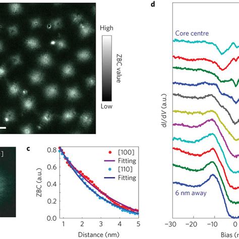 Magnetic Vortex States Of Single Layer Fese Srtio3 001 A A Zero Bias Download Scientific