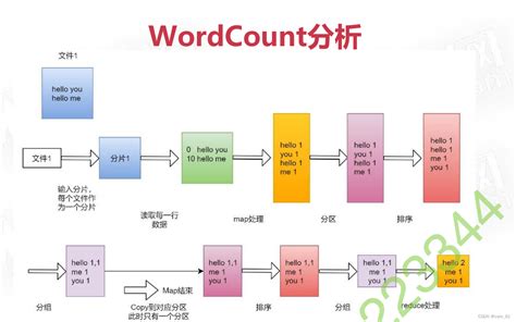 Mapreduce实现wordcount计数mapduce怎么对wordcount进行计数 Csdn博客