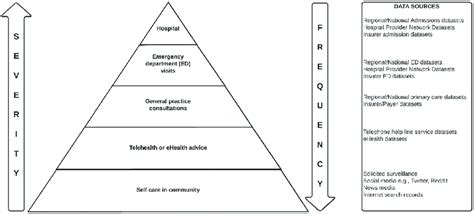 Potential Vaccine Safety Data Sources By Severity Of Presentation Download Scientific Diagram