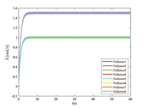 Angular velocities λ of circular formations Figure 18 Inputs ur of Download Scientific
