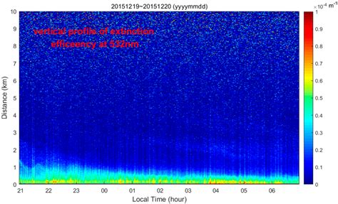 Spatial And Temporal Evolution Of The Lidar In The Night The Color Bar Download Scientific